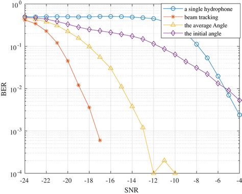 In The Horizontal Array Experiment The Bit Error Rate Ber