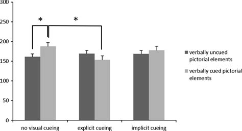 Interaction Between Verbal Cueing Verbally Uncued Vs Verbally Cued