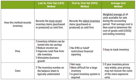 Inventory Costing Methods Is It Time To Consider Lifo