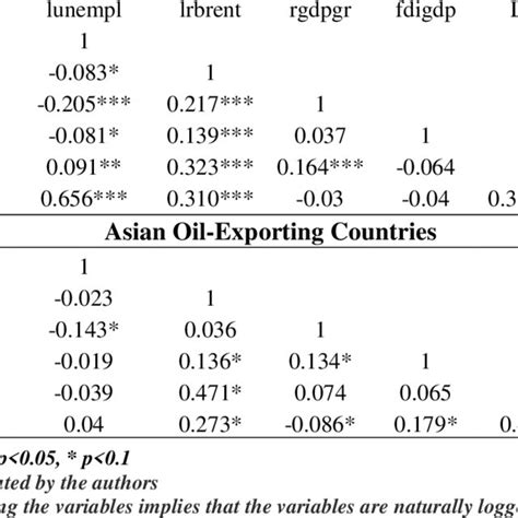 Pairwise Correlation Analysis Results African Oil Exporting Countries Download Scientific Diagram