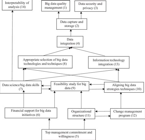 Ism Model Of Big Data Enablers In Oscm Download Scientific Diagram