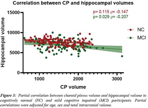 Choroid Plexus Volume Is Associated With Levels Of Csf Proteins Predominantly Expressed By The
