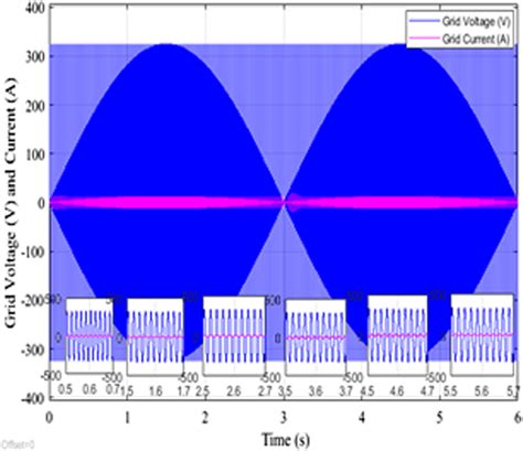 The Voltage And Current Waveforms On The Grid In Simulation During The
