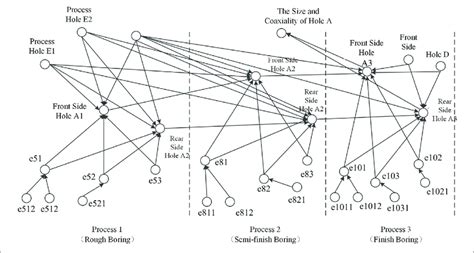 Launcher Part Machining Error Propagation Network Liu And Jiang 2007 Download Scientific