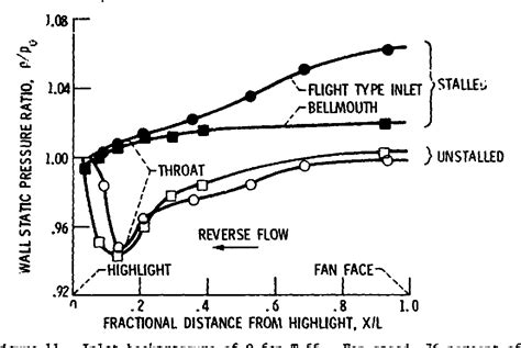 Figure 2 From Reverse Thrust Technology For Variable Pitch Fan Propulsion Systems Semantic Scholar