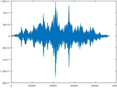 Analysis Of Two Audio Signal By Autocorrelation Signal Processing Stack Exchange