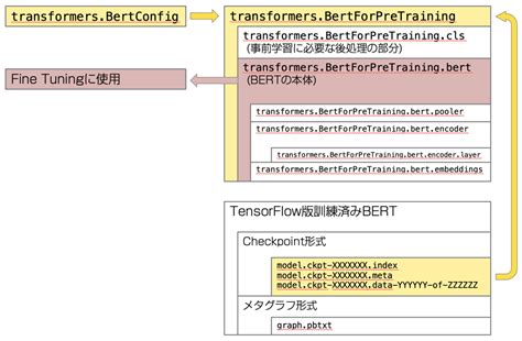 日本語bertモデルをpytorch用に変換してfine Tuningする With Torchtext And Pytorch Lightning Radiology Nlps Blog