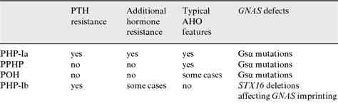 Pseudohypoparathyroidism Semantic Scholar
