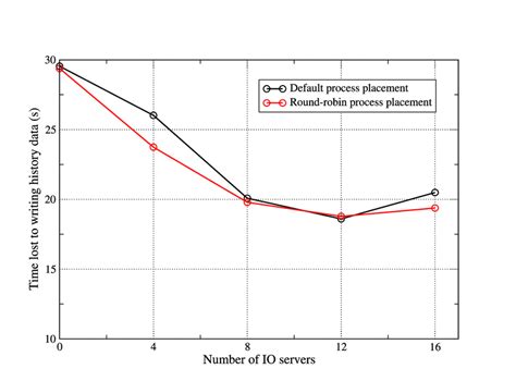 The Mean Time Lost By Each Of The Compute Nodes When Writing A Single Download Scientific