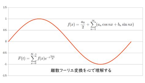 離散フーリエ変換を心で理解する キャンプ工学