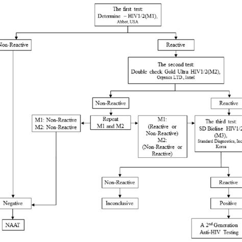 Pdf The Validation And Evaluation Of Anti Hiv Testing Algorithm Used