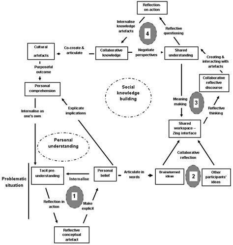 an integrated model of collaborative knowledge building download