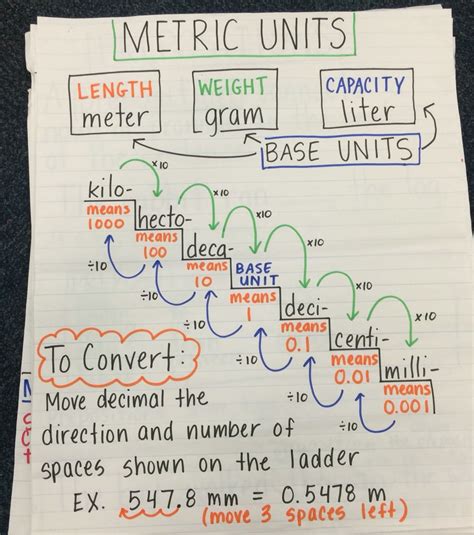 Converting Metric Units Anchor Chart