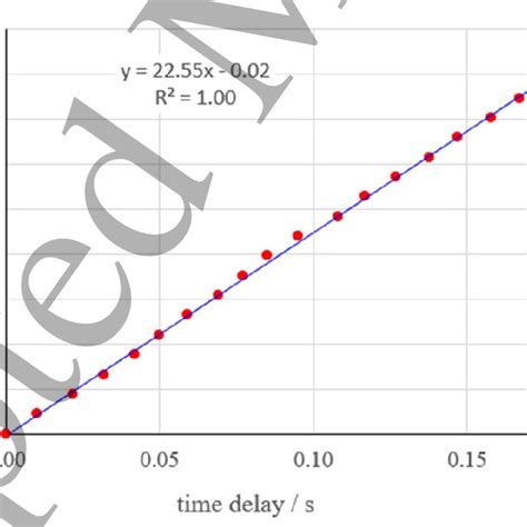 Wavefront Displacement Vs Time Delay With A Water Layer Of 66 ± 02