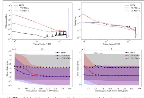 Figure 1 From On The Use Of Fourier Features Physics Informed Neural