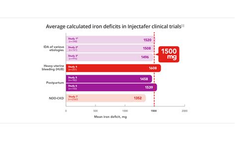 Dosing And Administration Injectafer® Ferric Carboxymaltose Injection