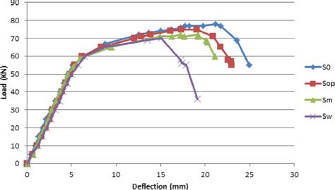 Load Deflection Curve Of The Investigated Mixes Download Scientific Diagram