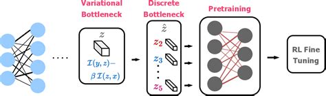 Representation Learning In Deep Rl Via Discrete Information Bottleneck Paper And Code Catalyzex