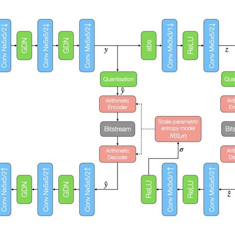 Spectral Angle Performance Of Models Trained And Tested For Compression Download Scientific