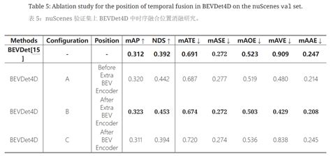 Bevdet4d Exploit Temporal Cues In Multi Camera 3d Object Detection阅读小结
