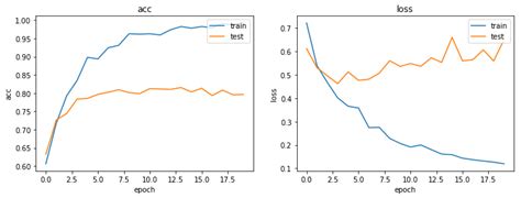 Graph Link Prediction Using GraphSAGE Graph Consulting