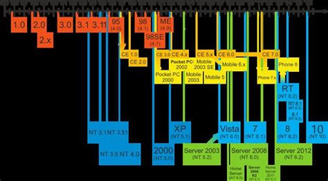 Timeline Of Microsoft Windows Alchetron The Free Social Encyclopedia