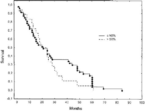 Correlation Of Ki 67 Pi In Main Mass Of Tumor With Survival Of Patients Download Scientific