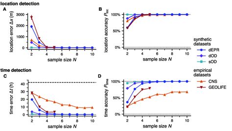 Accuracy Of The Outbreak Detection Depending On The Number Of Download Scientific Diagram