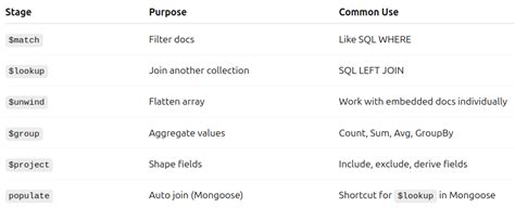 🔍 Mongodb Aggregation Pipeline Essentials — A Crisp Guide With Real