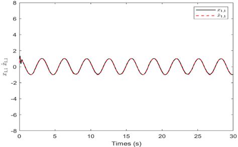 Figure 2 From Fuzzy Adaptive Predefined Time Decentralized Fault