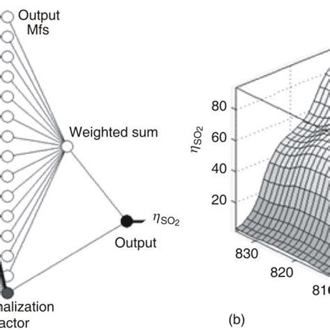 A Anfis Network With 4 Inputs And 14 Rules And B Output Surface For