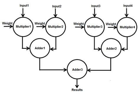 Tree Configuration Of Multiplier Accumulator Download Scientific Diagram