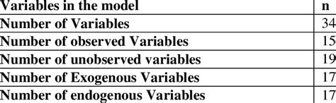 2 Variables In The Model Amos Analysis Download Scientific Diagram
