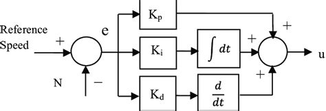 structure of pid controller download scientific diagram