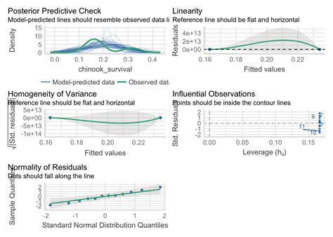 Linear Models With Categorical Variables