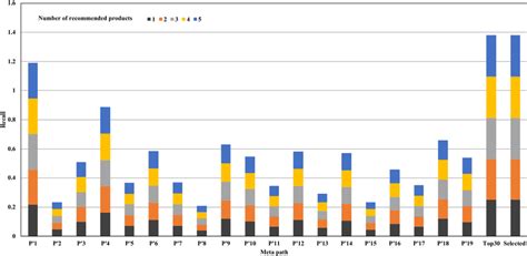 Recommendation Recall Based On Meta Paths Of Length 5 Download