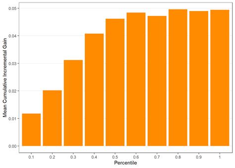Chapter 8 A B Testing And Uplift Modeling R Tutorial For MKT 4320