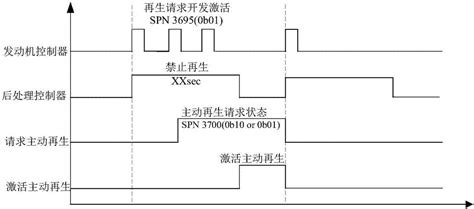 一种柴油颗粒捕集器主动再生系统的禁止再生和强制再生控制装置的制作方法