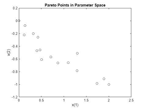 gamultiobj find pareto front of multiple fitness functions using