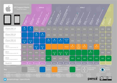 Fragmentation Heres Your Ios Platform Matrix