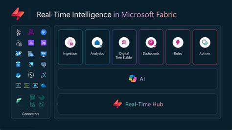 Elevate How Your Organization Operates Using Real Time Intelligence Now Enhanced With Digital