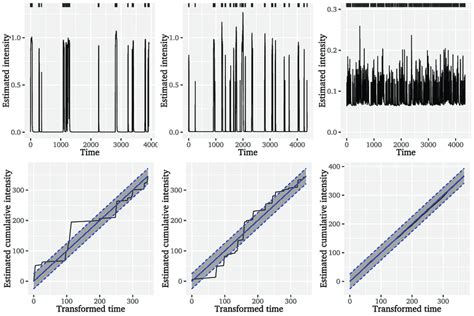 Estimated Conditional Intensity And Cumulative Intensity Of The