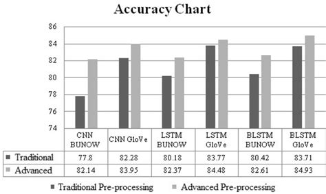 Accuracy Chart For Two Different Models Download Scientific Diagram