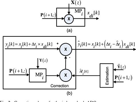 Figure 2 From All Digital Calibration Of Timing Skews For Tiadcs Using The Polyphase