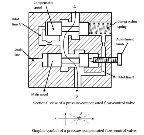 15 Pressure Compensated Flow Control Valves Download Scientific Diagram