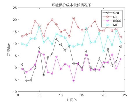 Nsga Iii求解微电网多目标优化调度（matlab）nsga3 Csdn博客