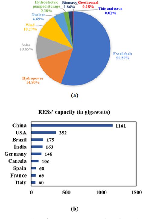 Figure 11 From A Comprehensive Review On Recent Developments Of Hosting Capacity Estimation And