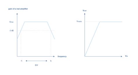 Introduction To Electronic Amplifiers Electronics Lab