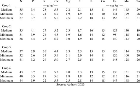 Mean Minimum And Maximum Values Of Nutrient Concentration In The
