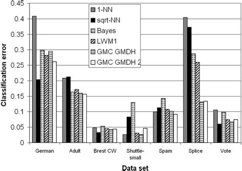 Classification Errors For Four Methods On Some Data Sets From The Uci Download Scientific